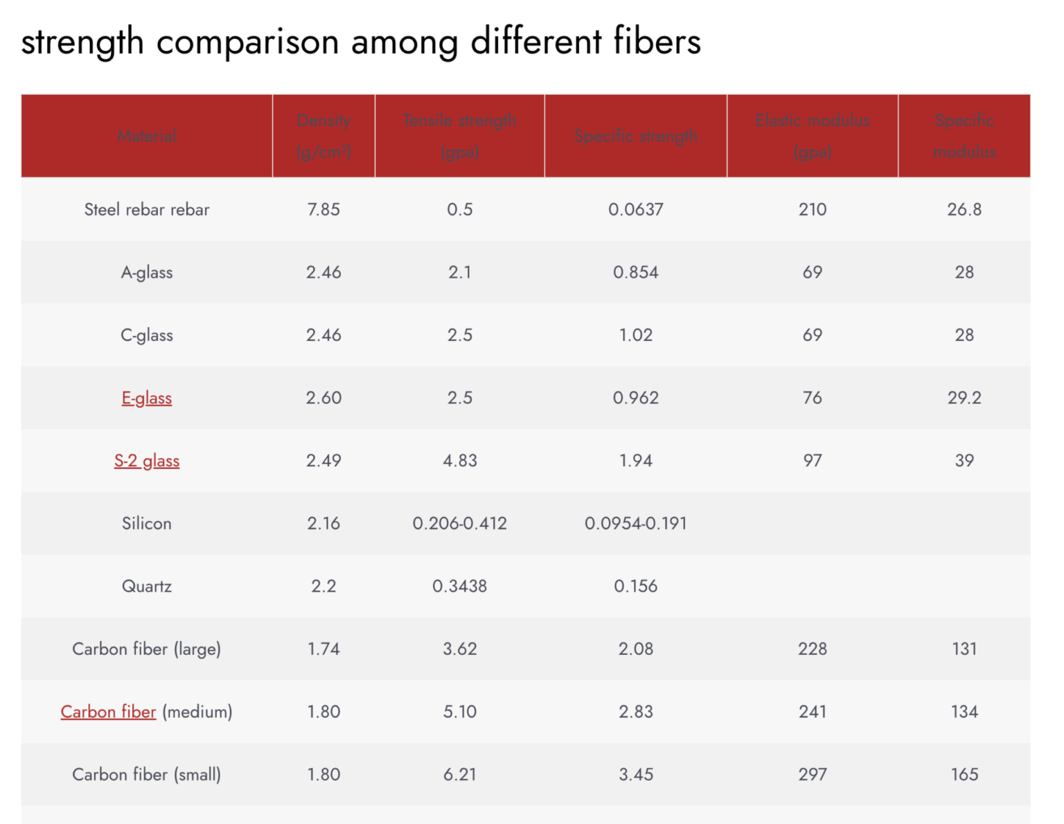 strength comparison among different fibers