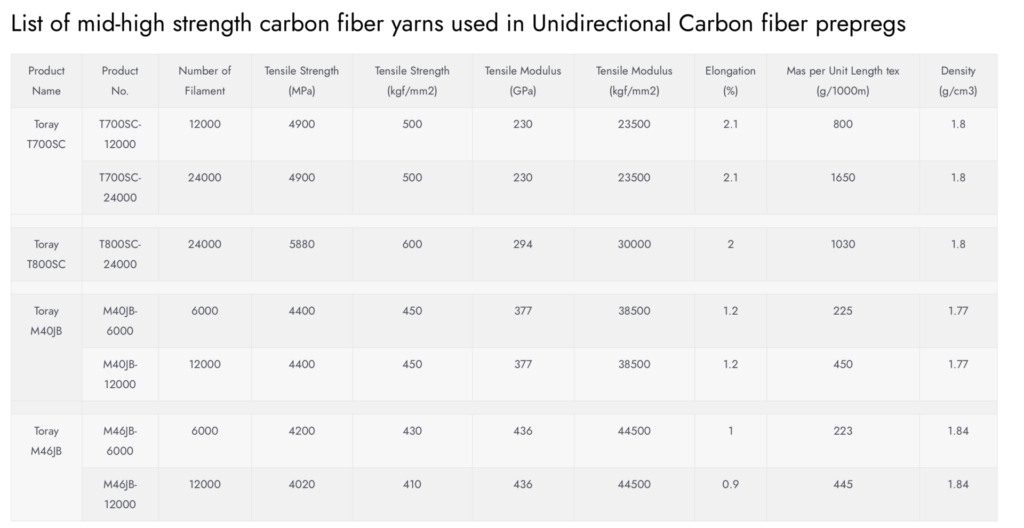 High strength Carbon fiber yarn for UD Prepregs | CA COMPOSITES LIMITED